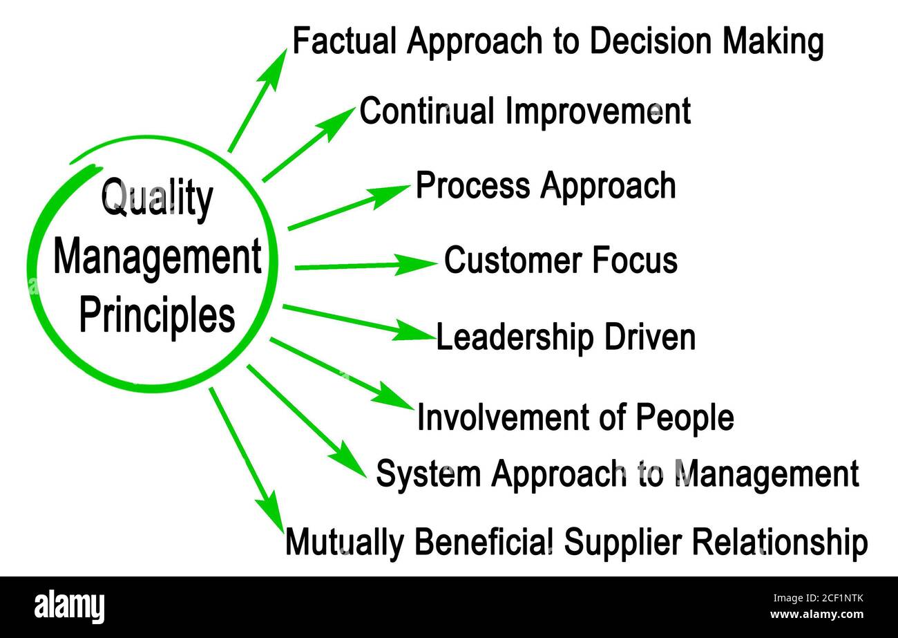 Eight Principles of Quality Management Stock Photo - Alamy Eight Principles of Quality Management Stock Photo - Alamy