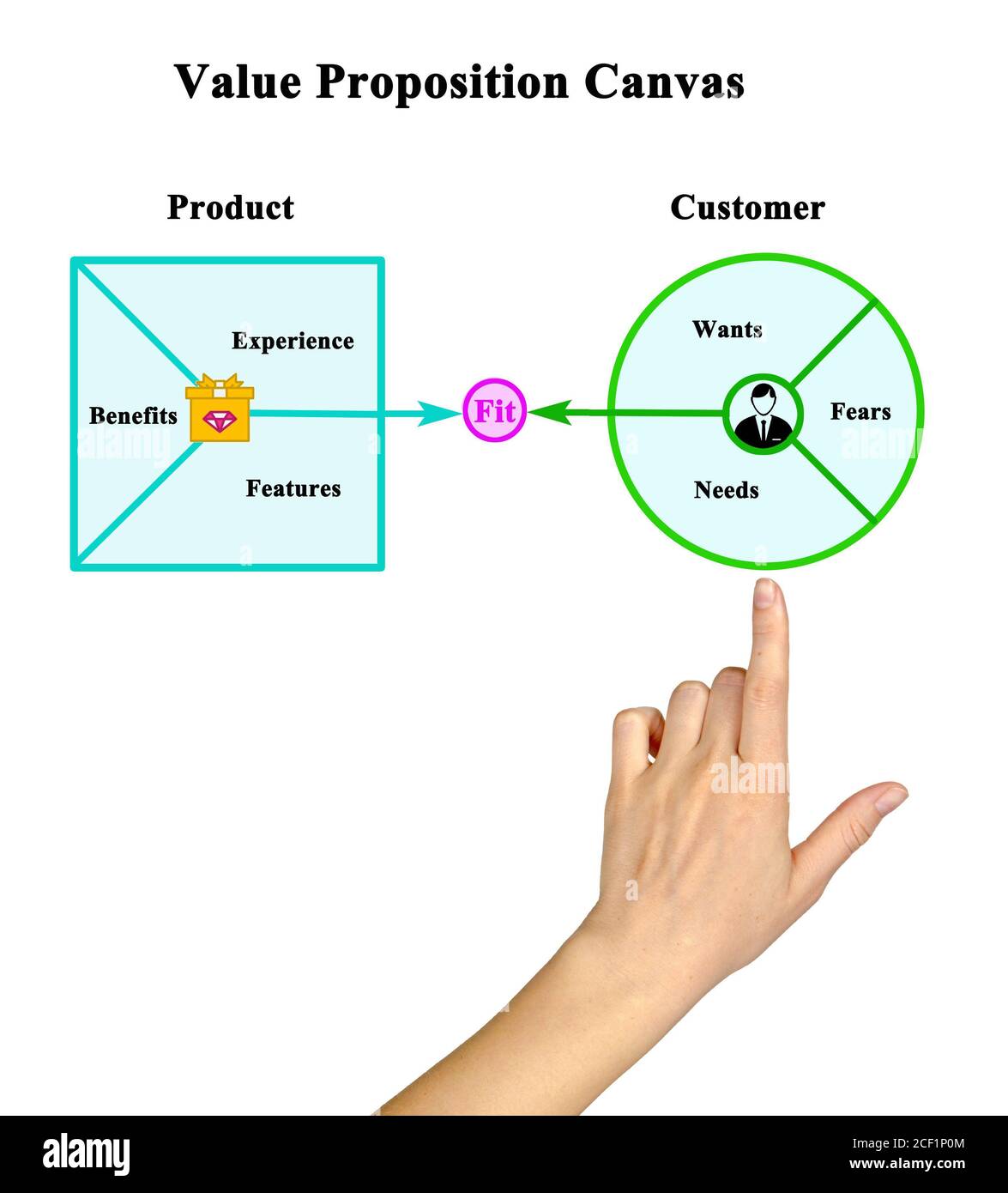 Value Proposition: Product and Customer Stock Photo - Alamy