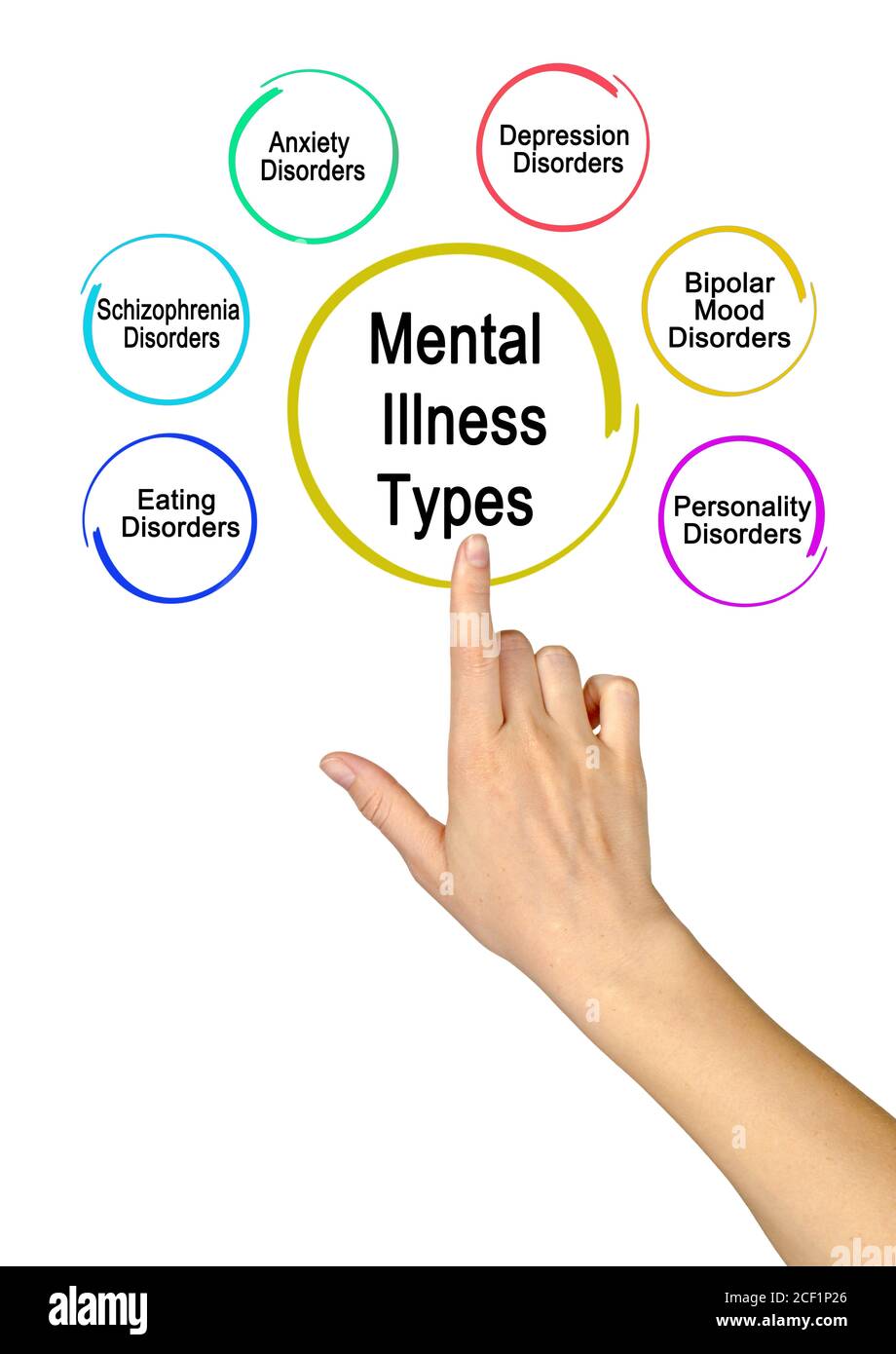 Five Types of Mental Illness Stock Photo - Alamy