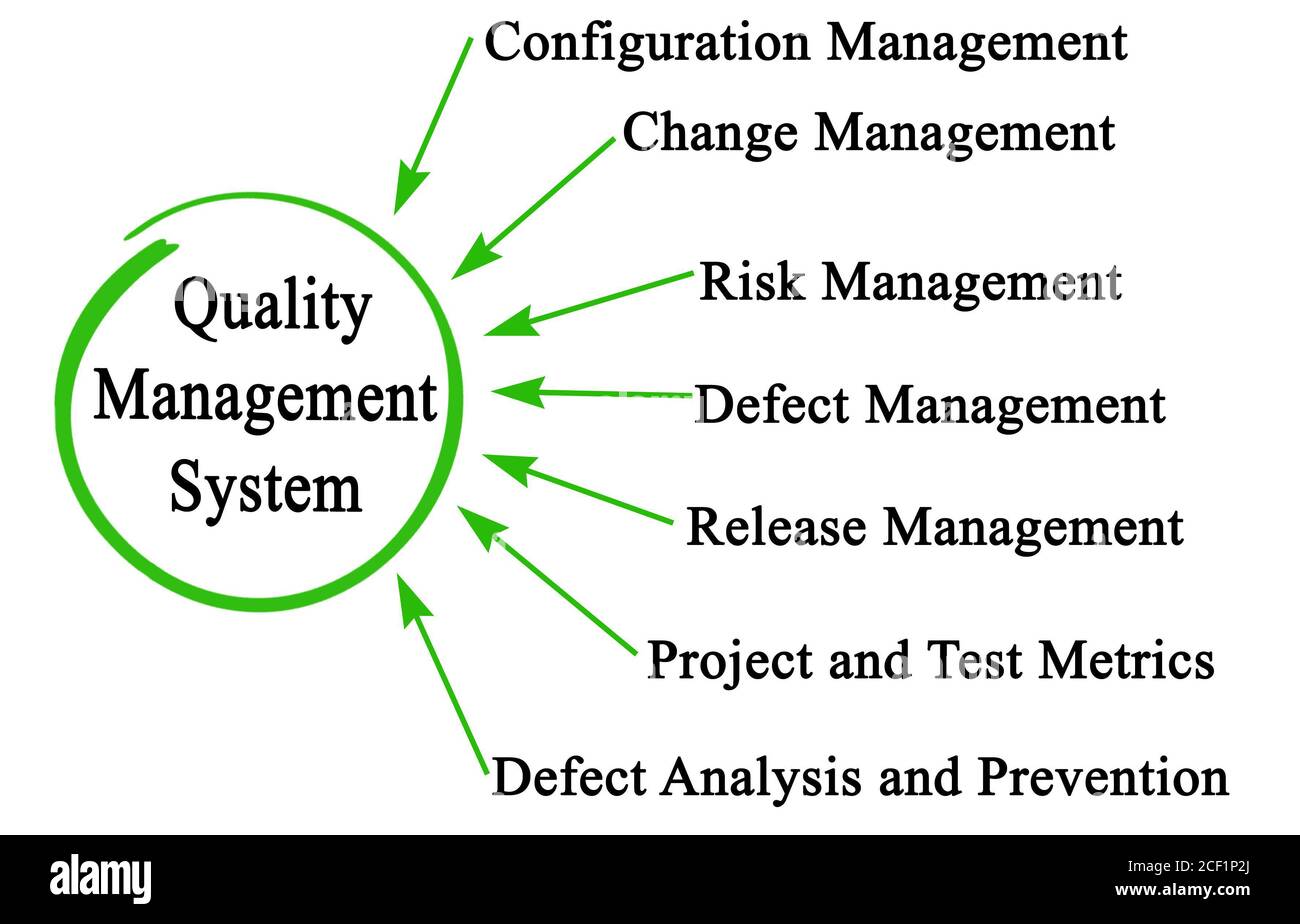 Components of Quality management System Stock Photo - Alamy Components of Quality management System Stock Photo - Alamy