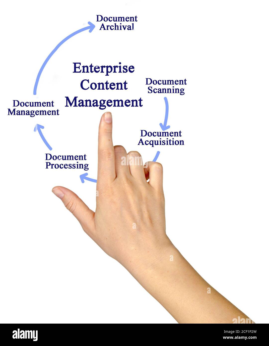 Components of Enterprise Content Management Stock Photo - Alamy