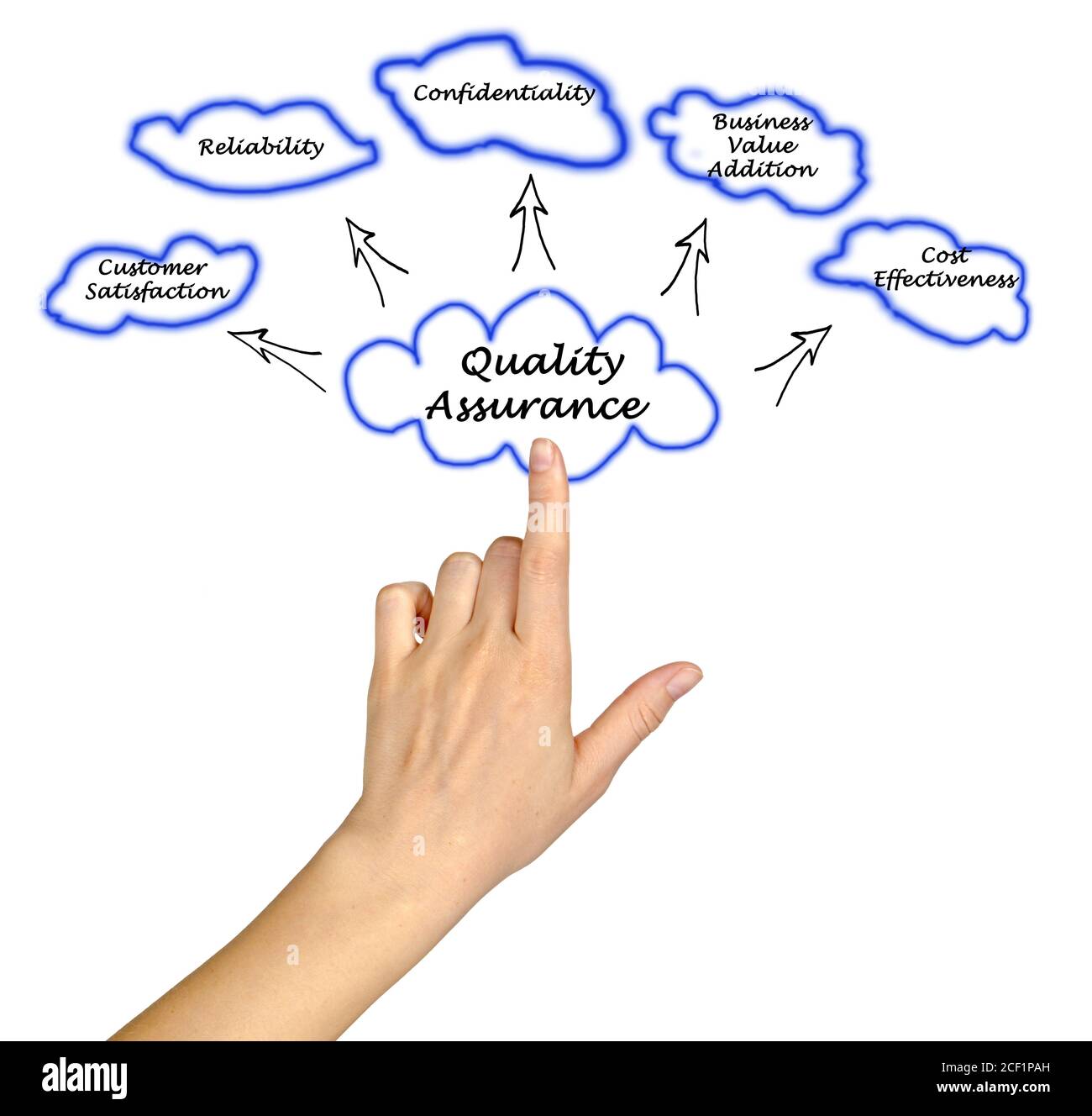 Five Benefits of Quality Assurance Stock Photo - Alamy