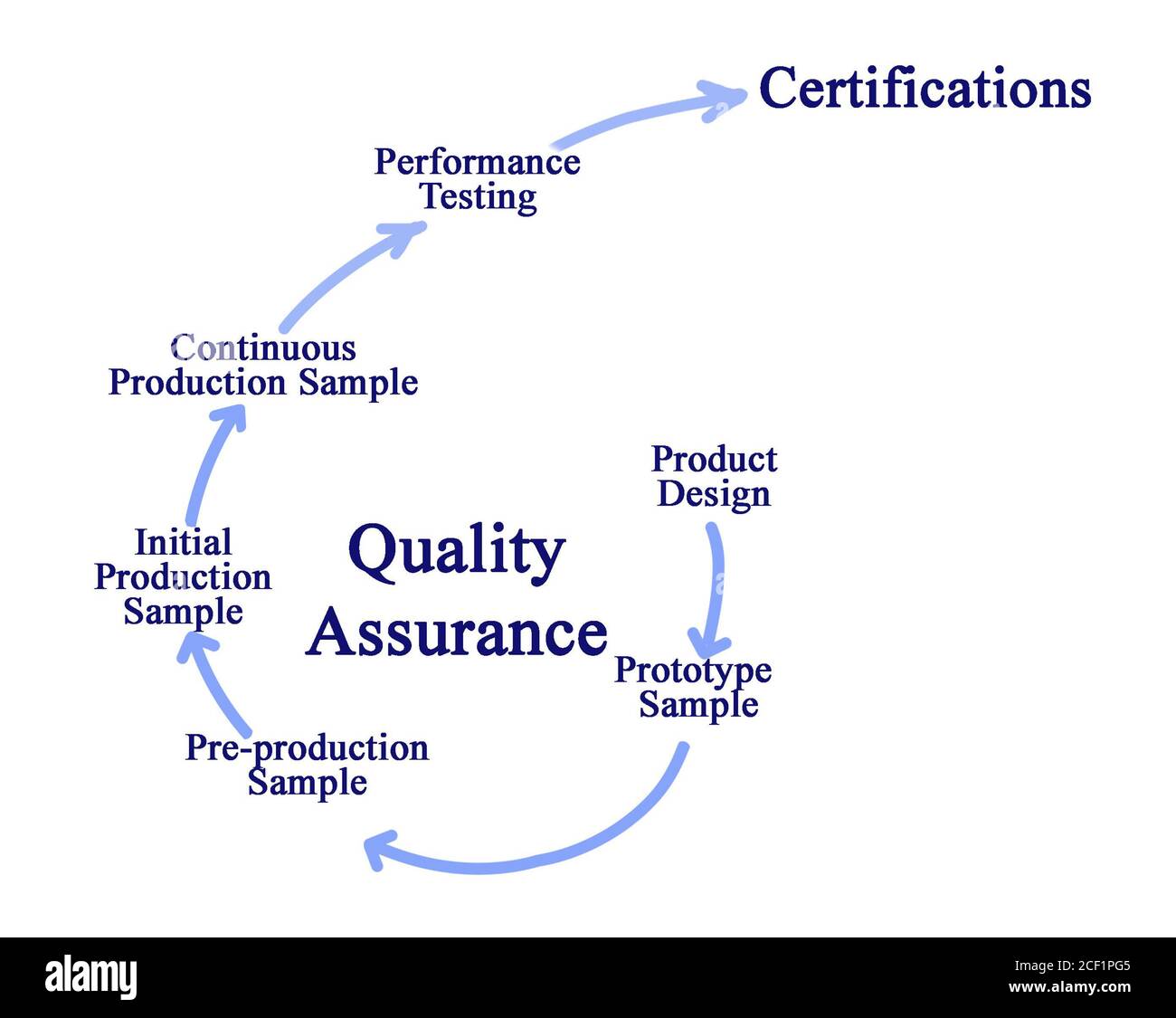 Process of Quality Assurance Stock Photo - Alamy
