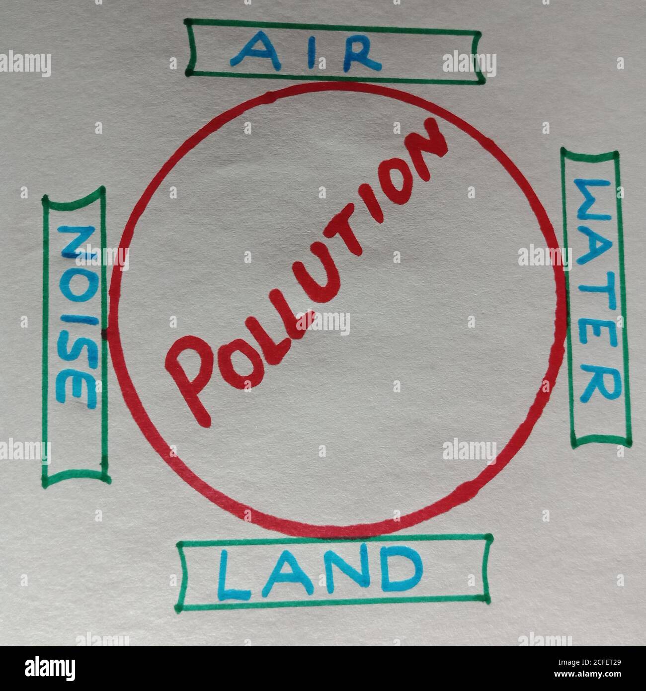 Type of Pollution in word form displayed on paper pen concept for ...
