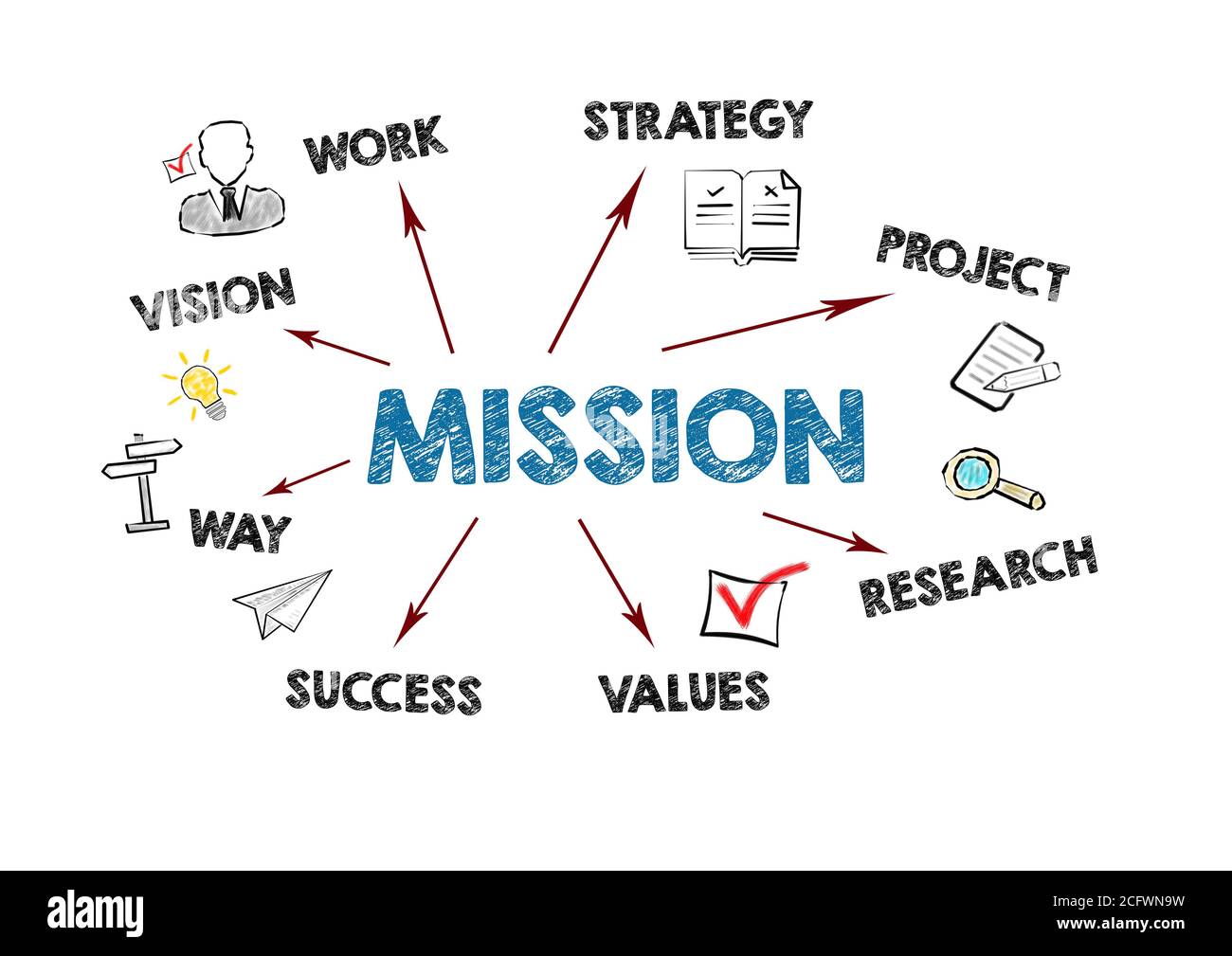 MISSION. VISION, STRATEGY, RESEARCH and SUCCESS concept. Chart with ...