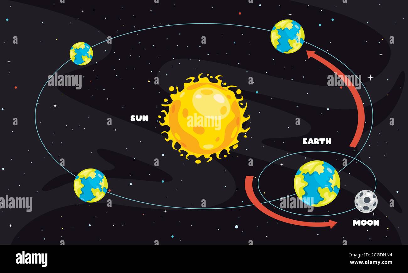 Earth orbit sun seasons hi-res stock photography and images - Alamy
