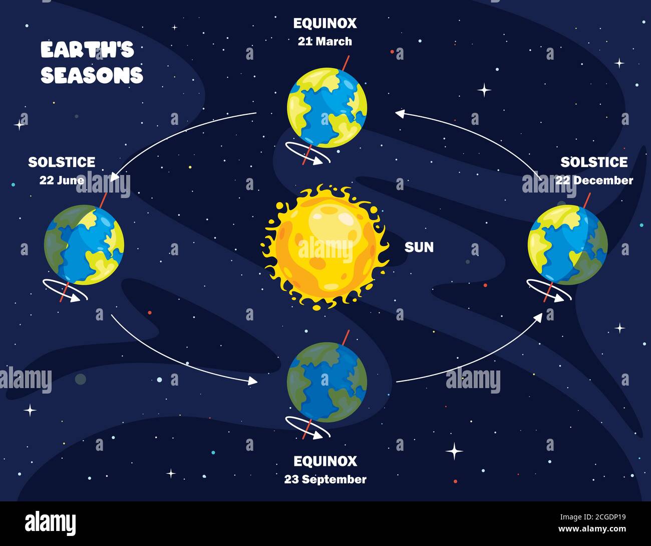 Summer Solstice Earth Orbit