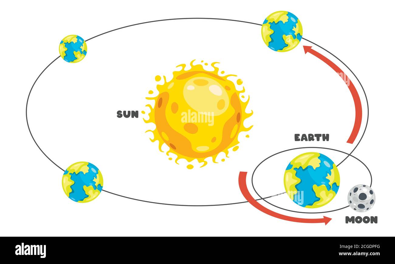 Earth orbit sun seasons hi-res stock photography and images - Alamy