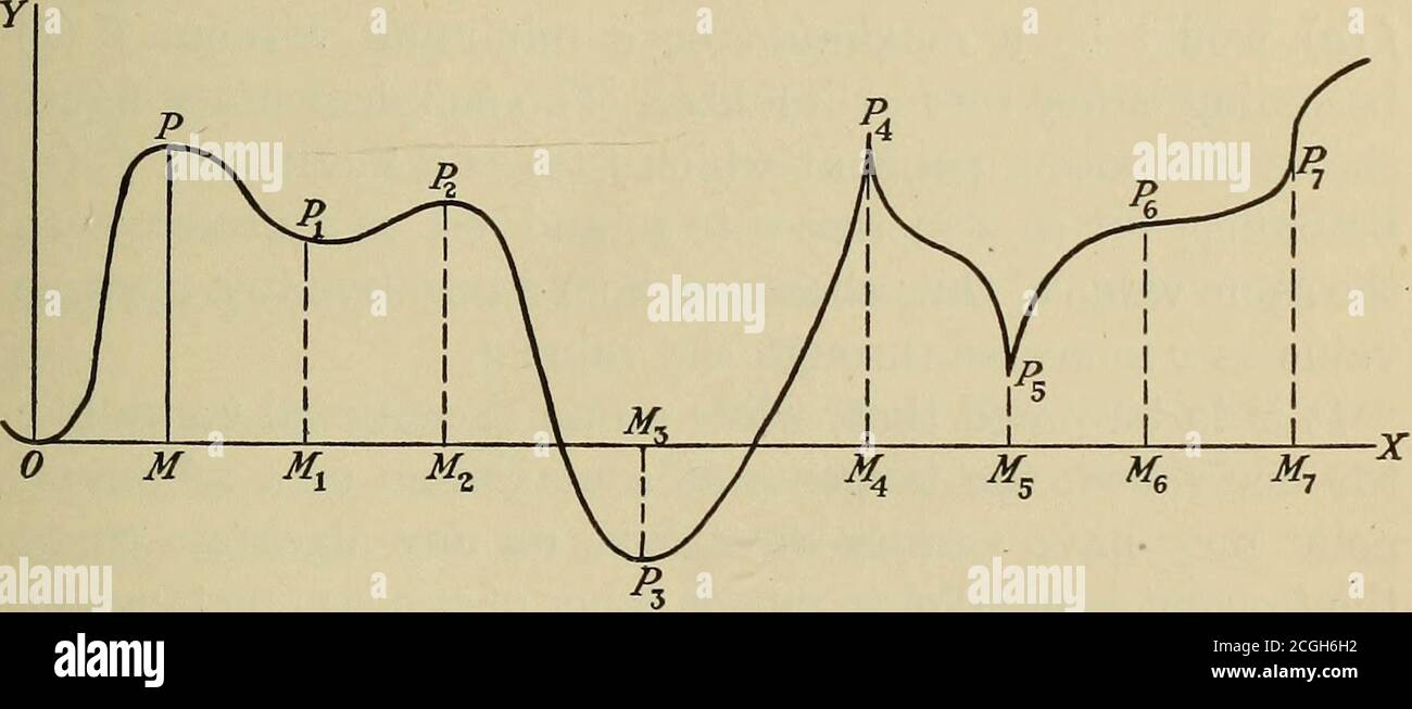Cool Looking Functions