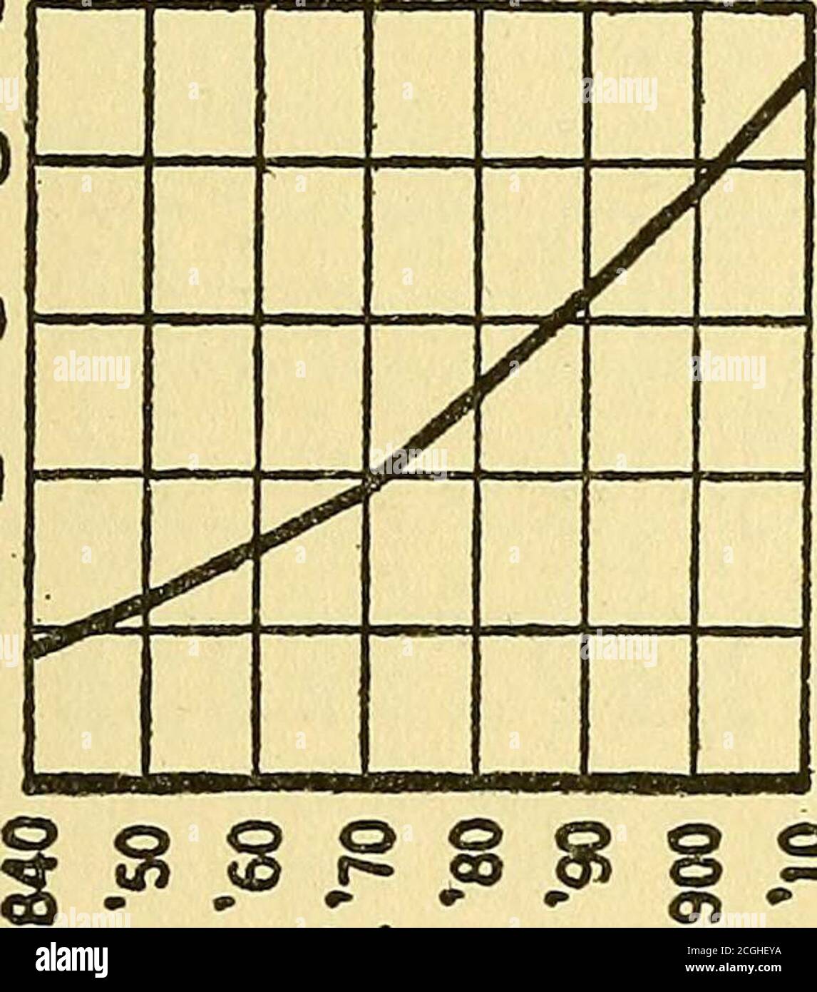 Logarithmic scales hi-res stock photography and images - Alamy