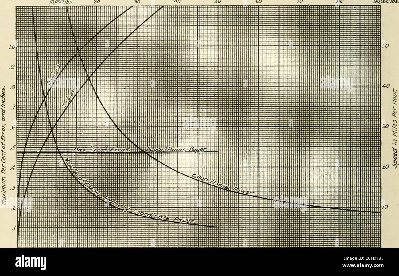 Logarithmic chart hi-res stock photography and images - Alamy