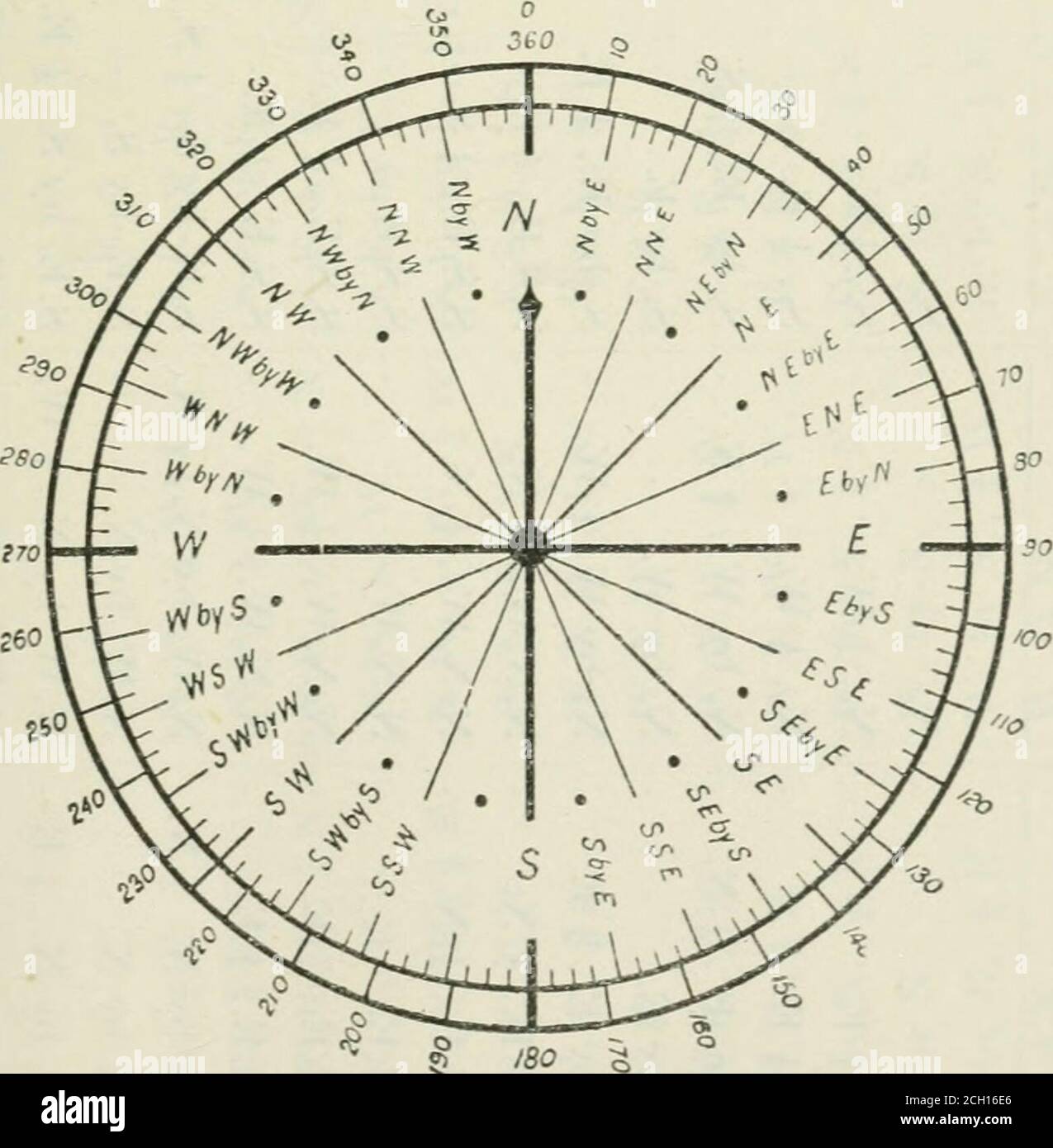Lubber line hi-res stock photography and images - Alamy