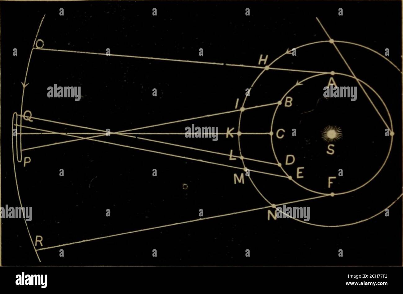The Apparent Motion Of Planets