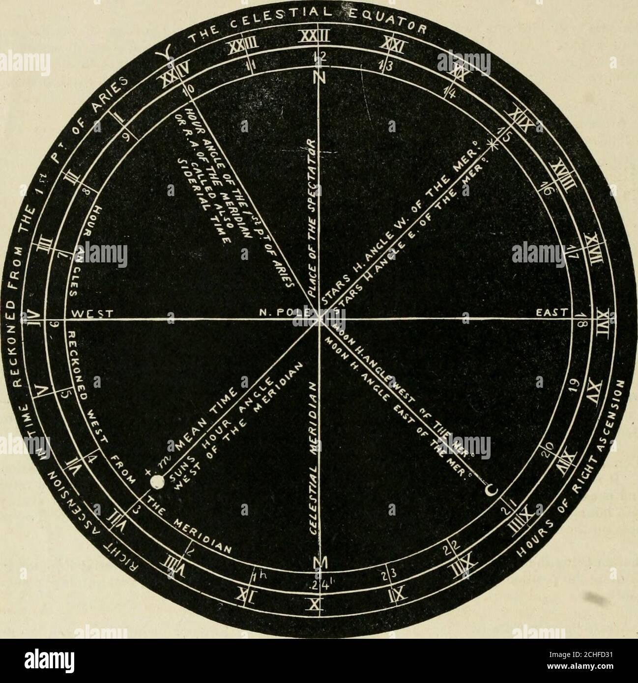 First point of aries hi-res stock photography and images - Alamy