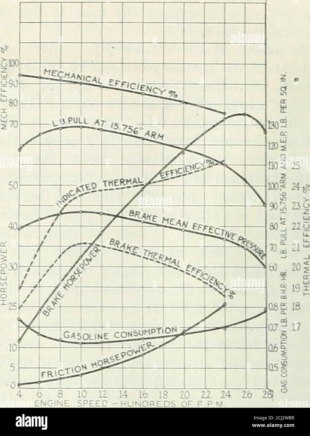 . Automotive industries . Fig. 9 (at left)—Characteristic curves of ...