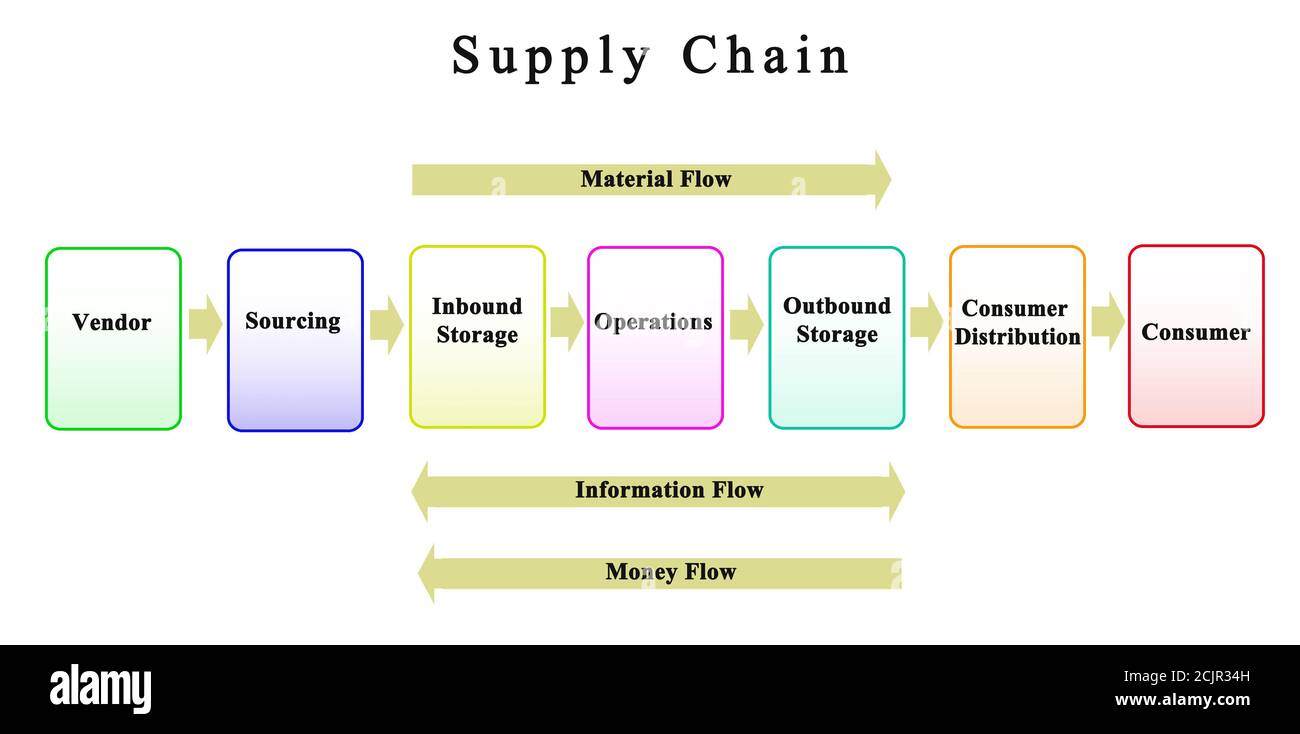 Supply Chain: From Vendor To Customer Stock Photo - Alamy