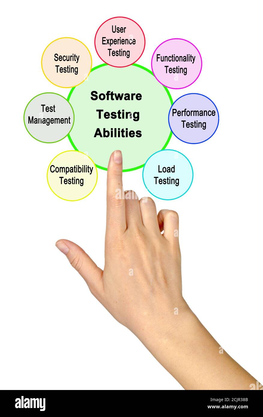 Presenting Seven Software Testing Abilities Stock Photo - Alamy