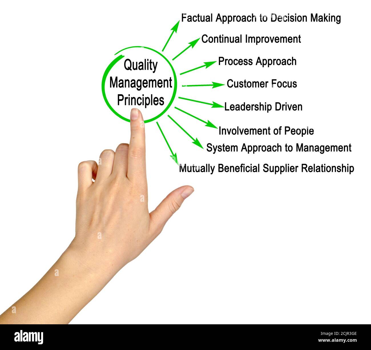 Eight Principles of Quality Management Stock Photo - Alamy
