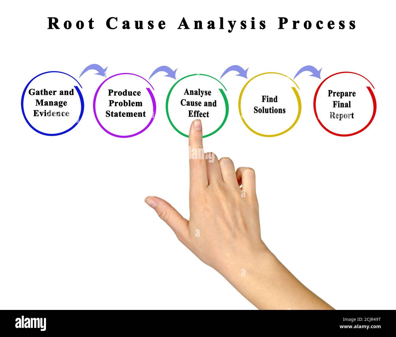 Process Of Root Cause Analysis Stock Photo Alamy Process Of Root Cause Analysis Stock Photo Alamy