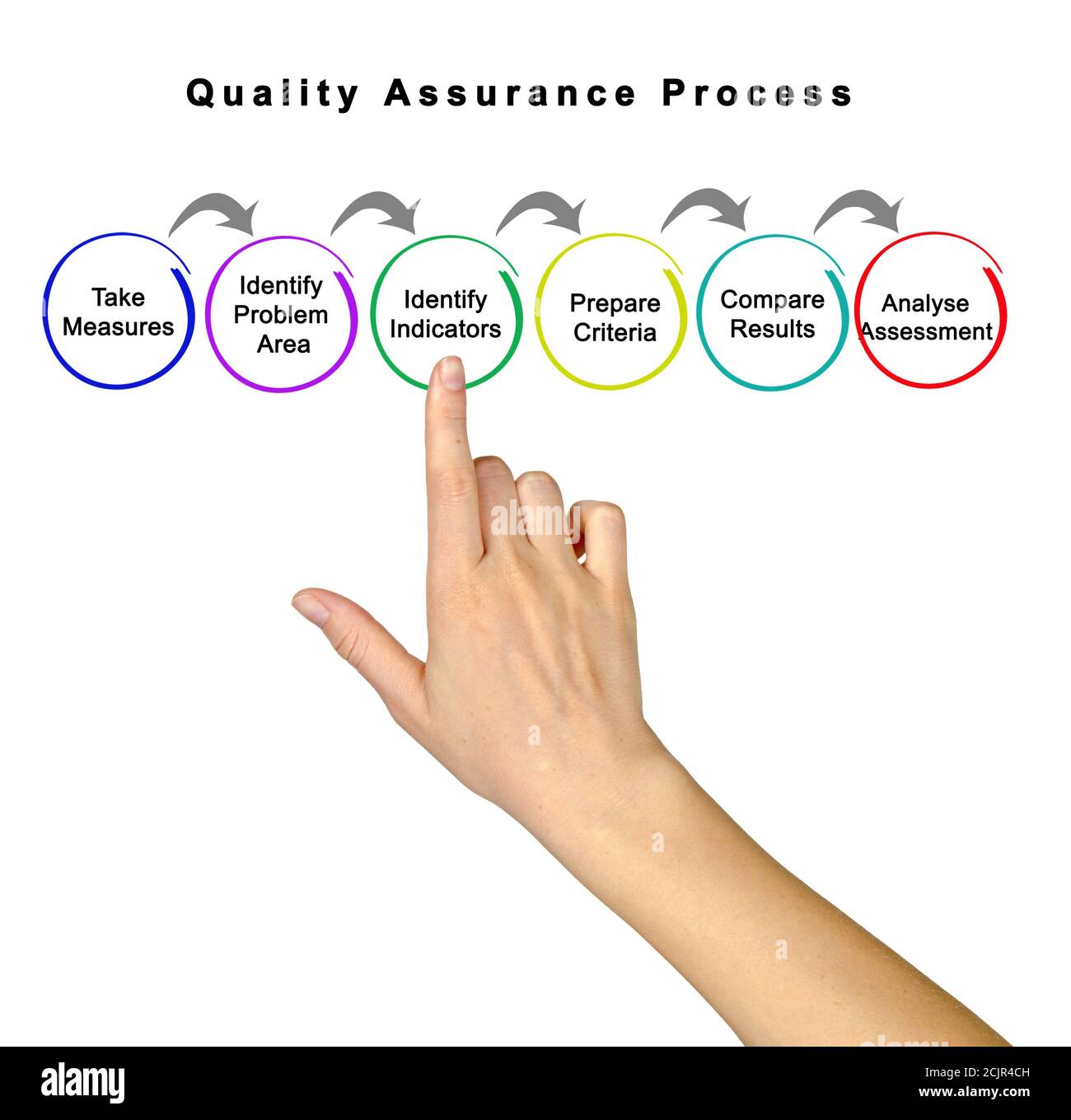 Components of Quality Assurance Process Stock Photo - Alamy