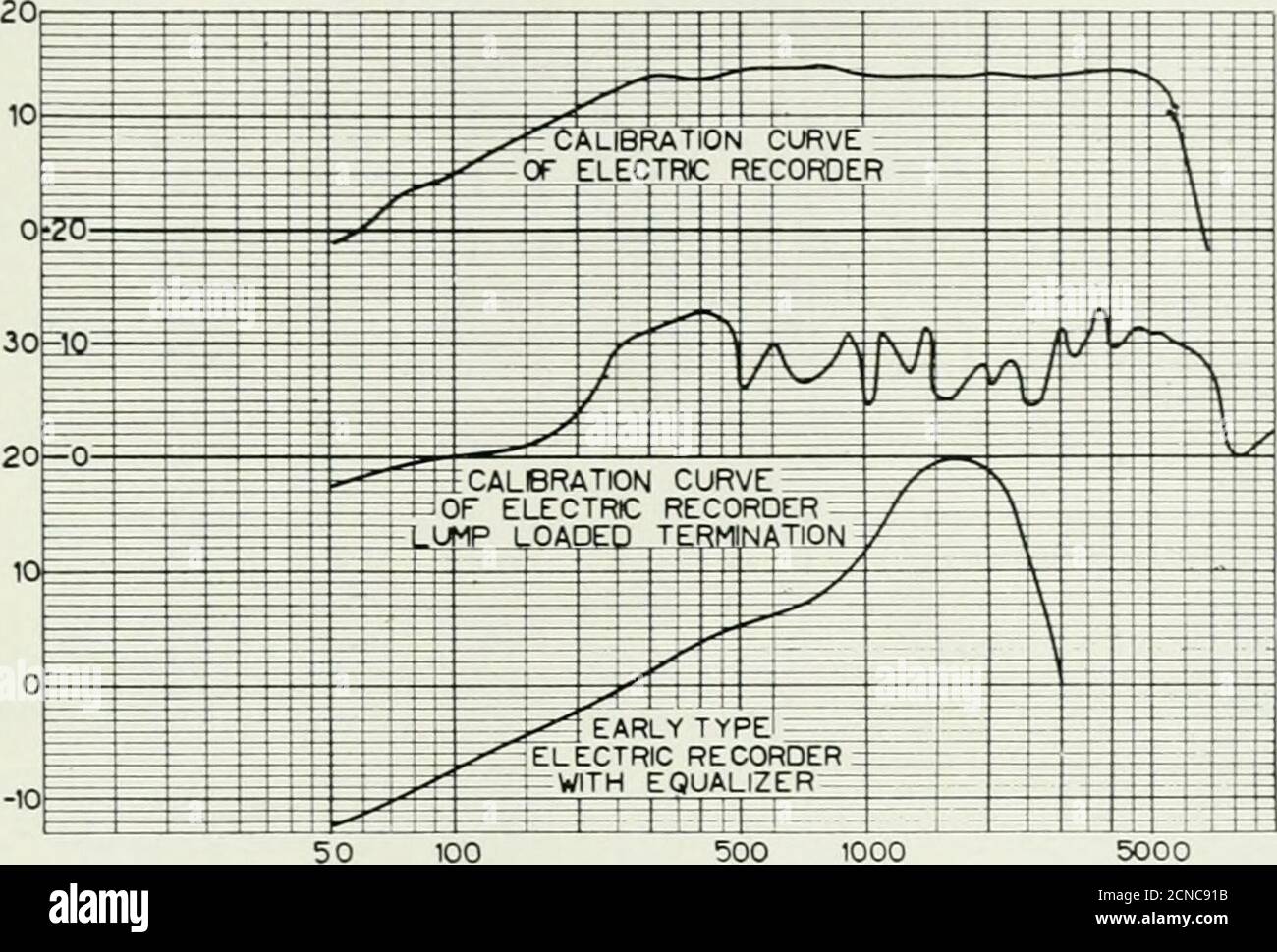 Calibration curve hi-res stock photography and images - Alamy