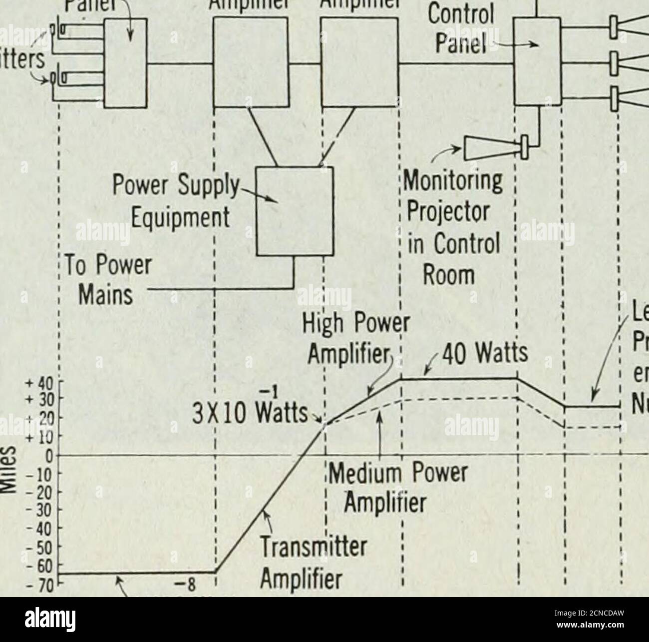 . The Bell System technical journal . ^H«. Projectors Level ...