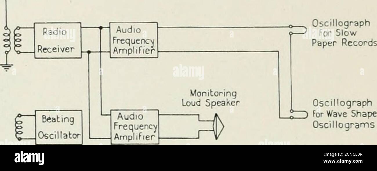 Heterodyning hi-res stock photography and images - Alamy