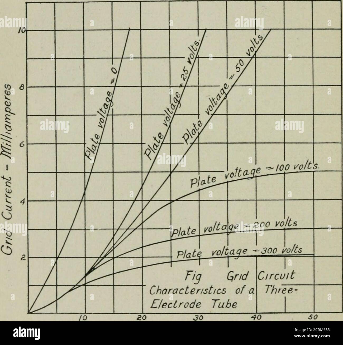 . The principles underlying radio communication . ,0, . «o ^ «0