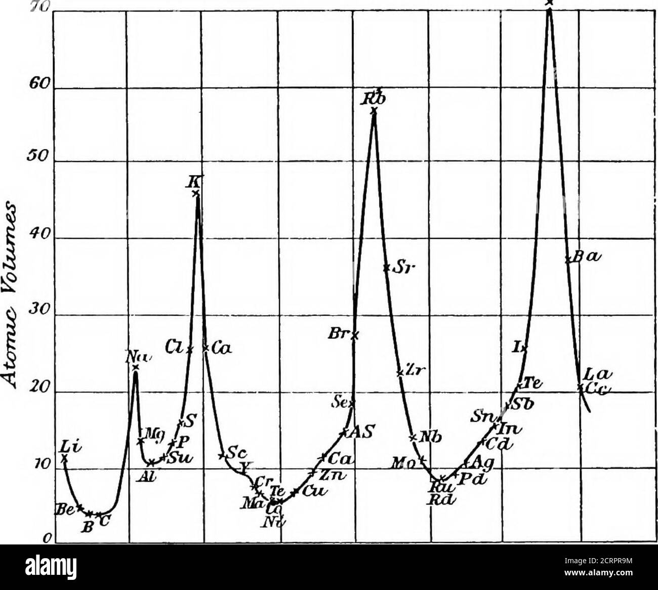 . The Becquerel rays and the properties of radium . ist of the elements ...