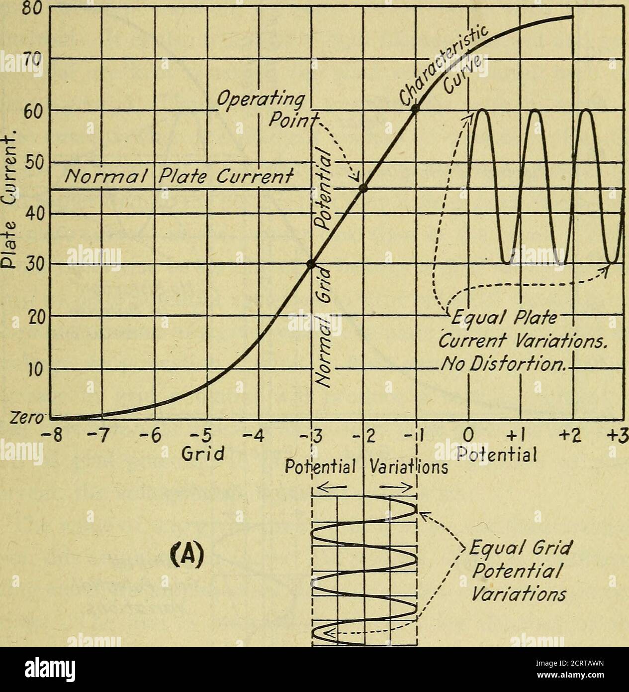 Vacuum Tube Theory Vacuum Tube Amplifier Theory YouTube