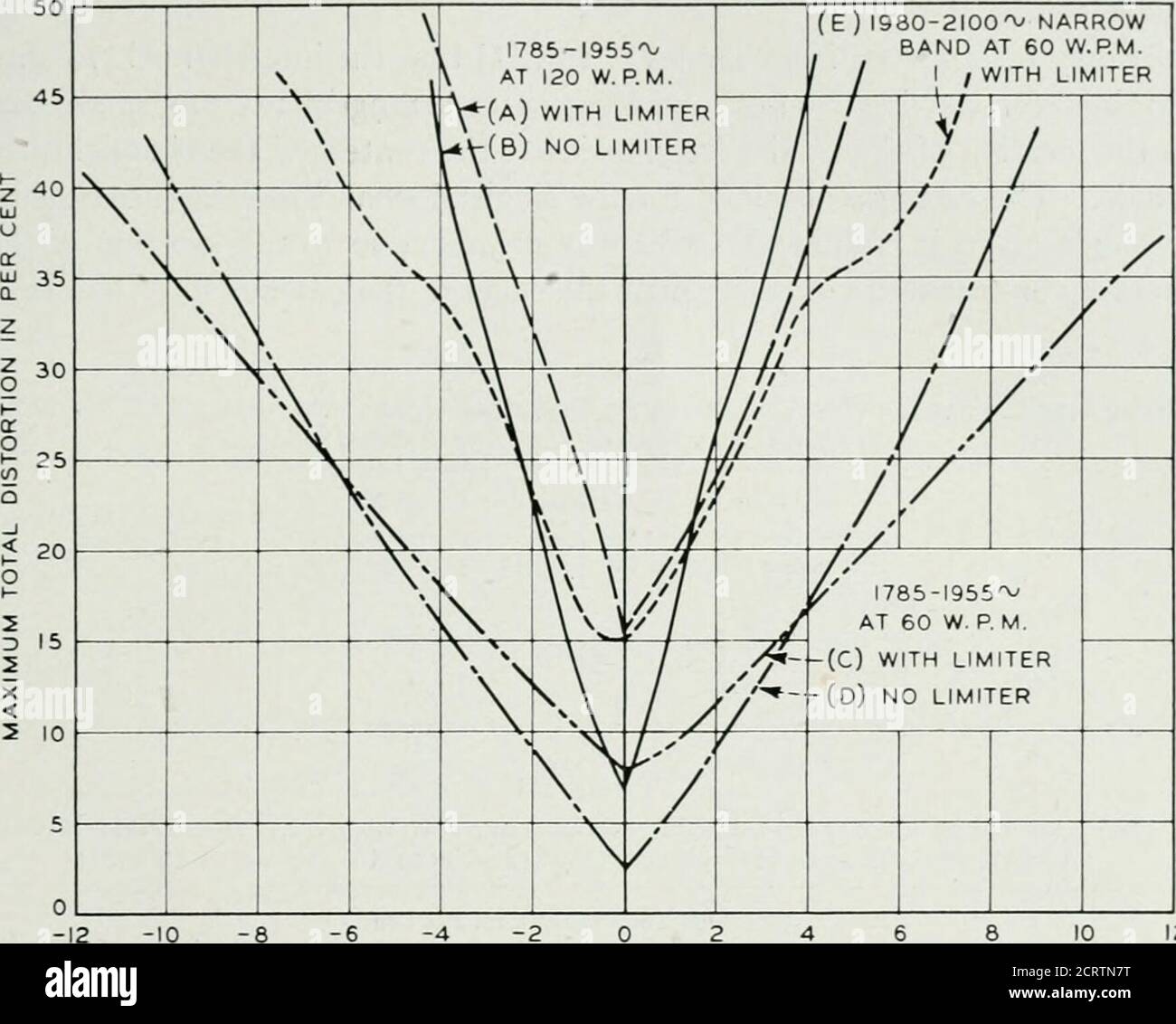 . The Bell System technical journal . on distortion andbias of ...