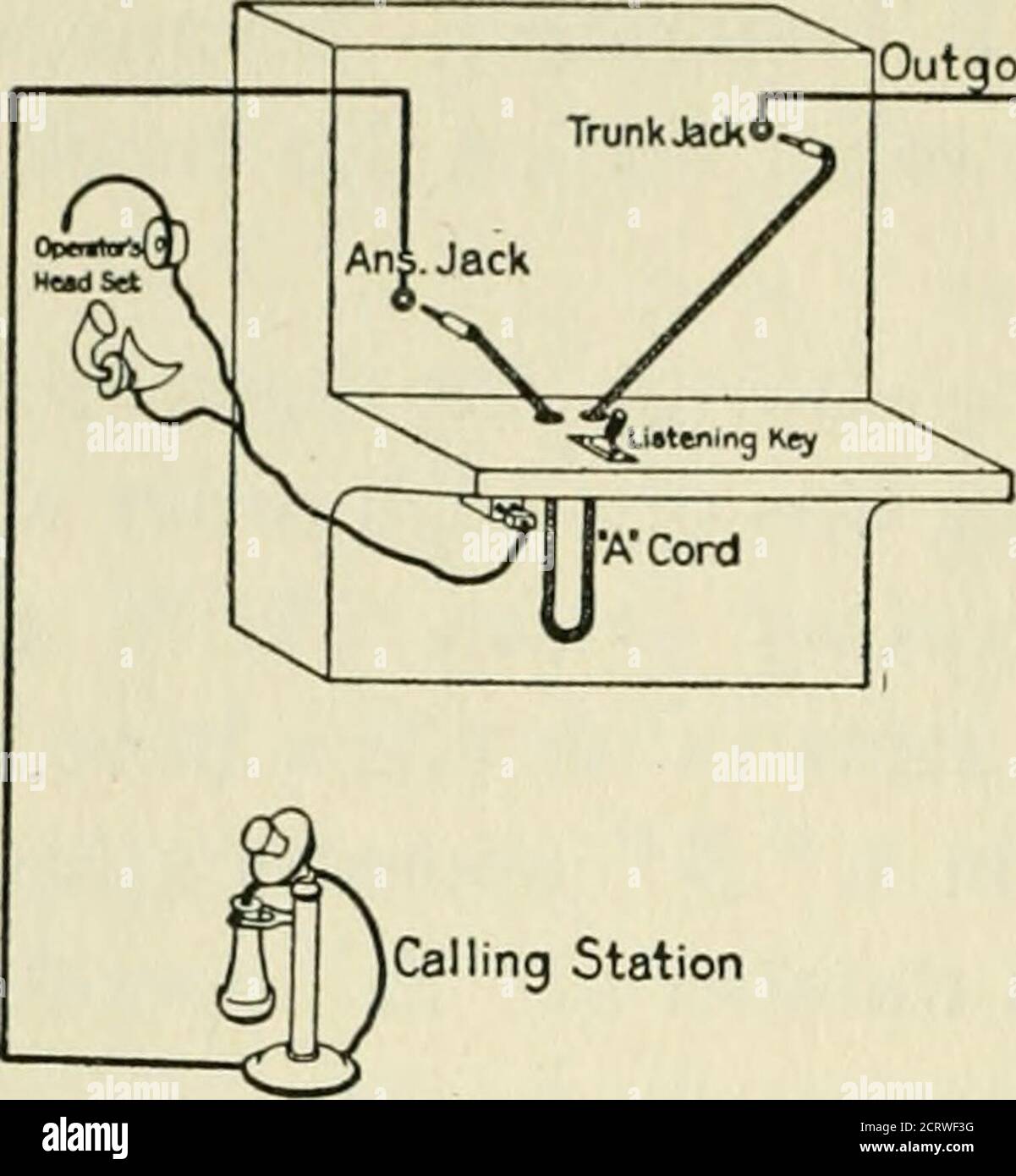 . Bell telephone magazine . isalso used for handling calls which must ...