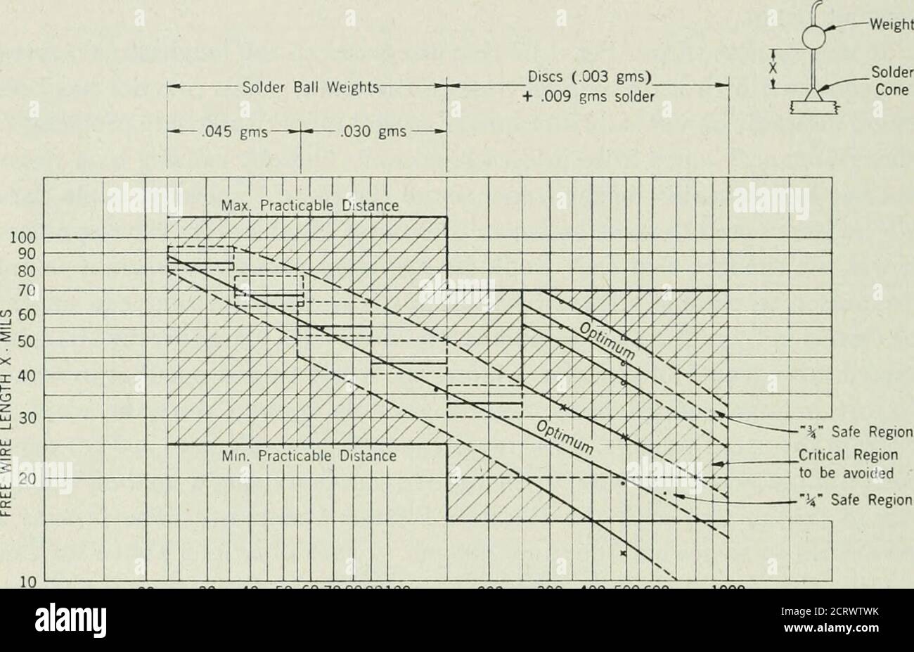 Frequencies chart hi-res stock photography and images - Alamy