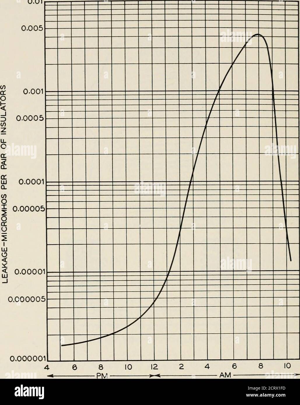 Pin insulator hi-res stock photography and images - Alamy