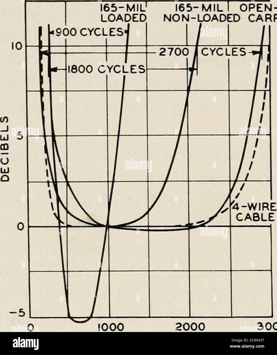 . The Bell System technical journal . s. At the right of the chart are ...