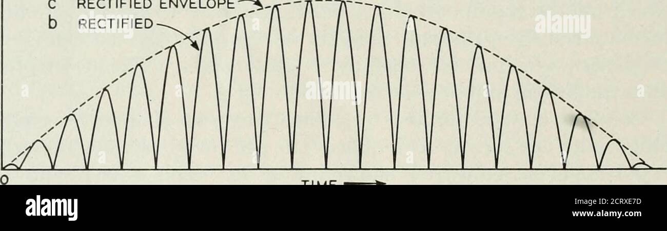 . The Bell System technical journal . RECTIFIED ENVELOPE-^RECTIFIED ...