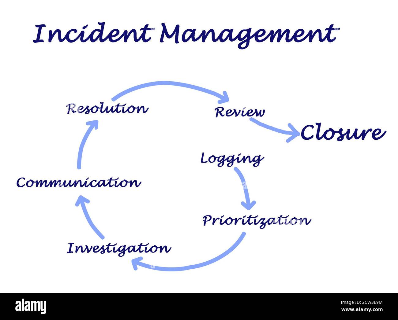 Incident Management : from loging to closure Stock Photo - Alamy