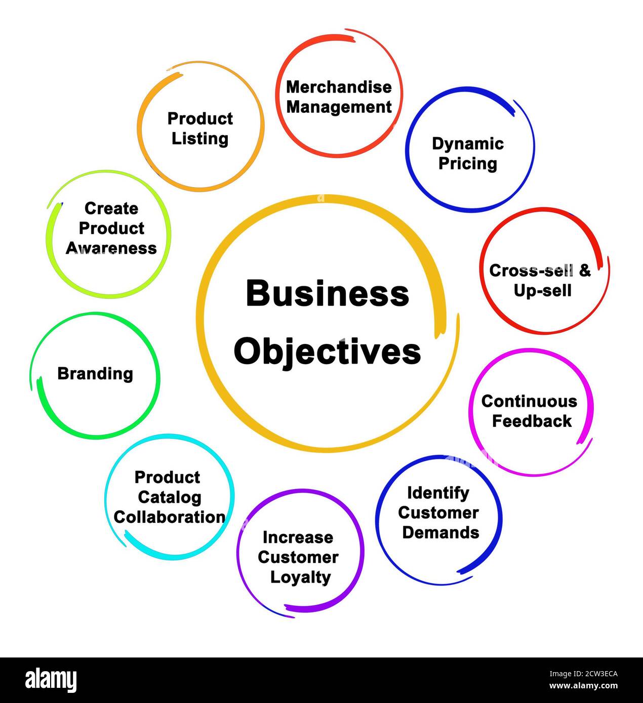 Ten Business Objectives Stock Photo - Alamy
