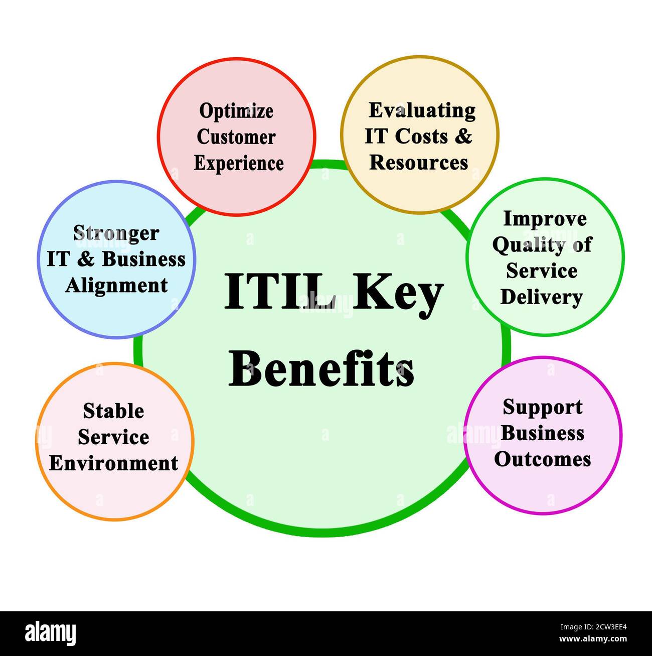 Benifits of Information Technology Infrastructure Library (ITIL Stock ... Benifits of Information Technology Infrastructure Library (ITIL Stock ...