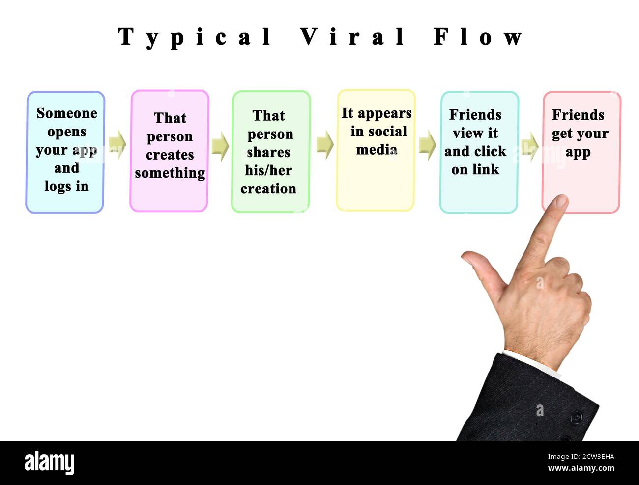 Stages of Typical Viral Flow Stock Photo - Alamy