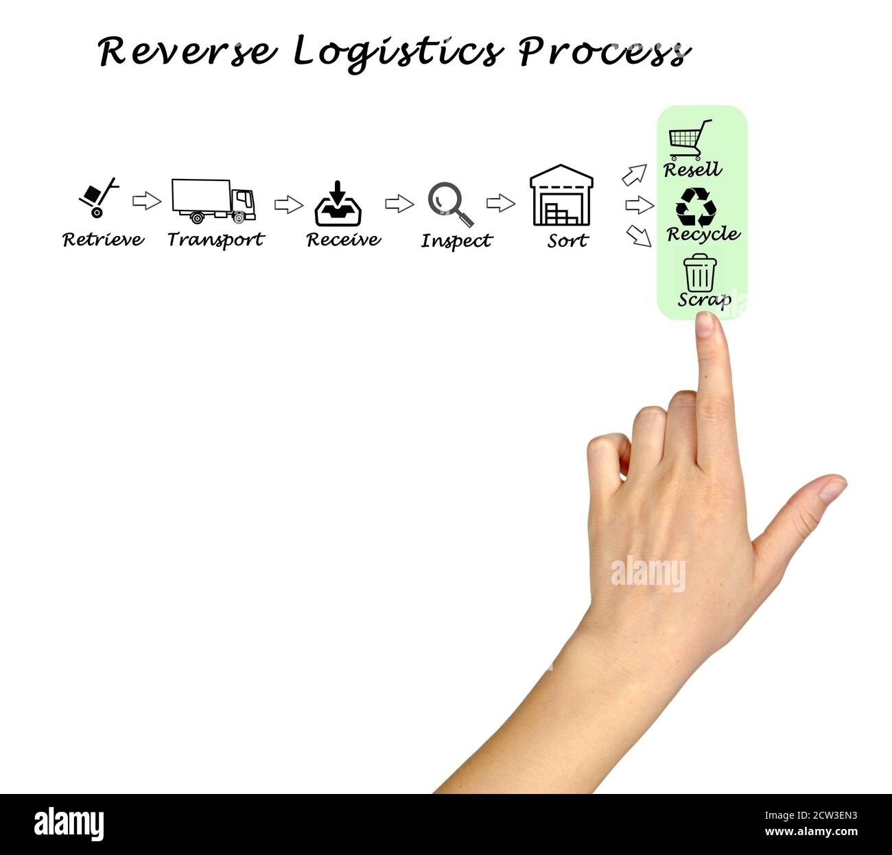 Woman Presenting Reverse Logistics Process Stock Photo - Alamy