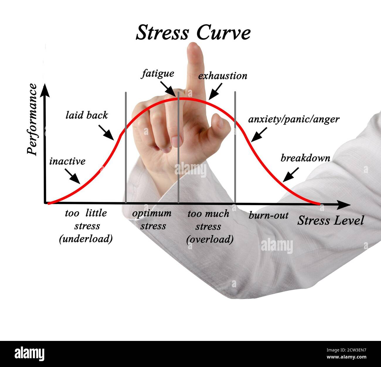 Presenting Stress and Performance Curve Stock Photo - Alamy