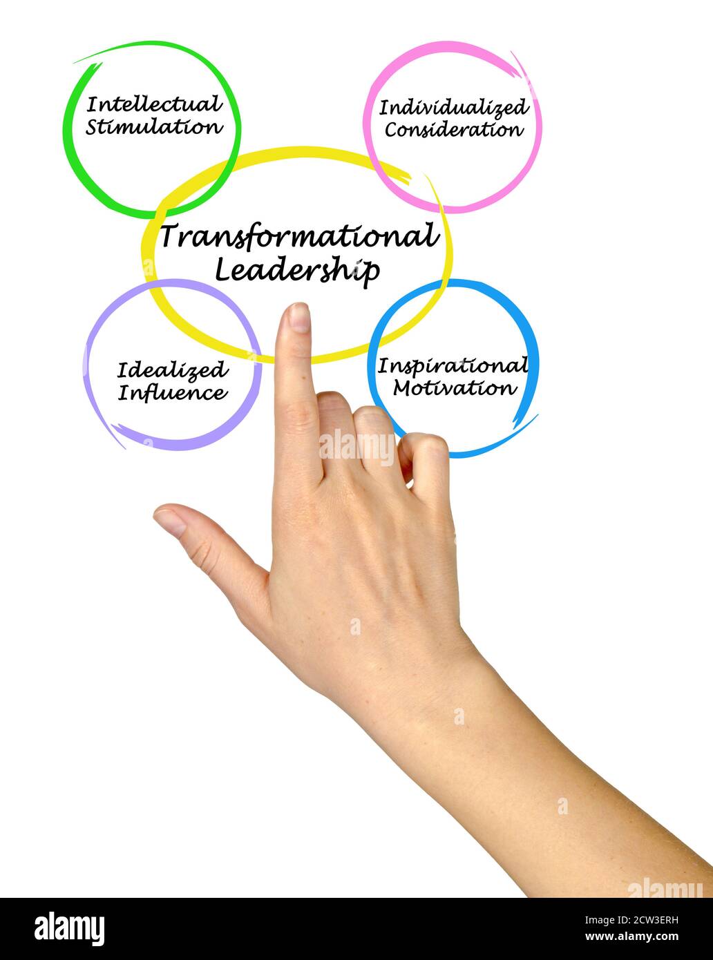 Four Characteristics of Transformational Leadership Stock Photo - Alamy