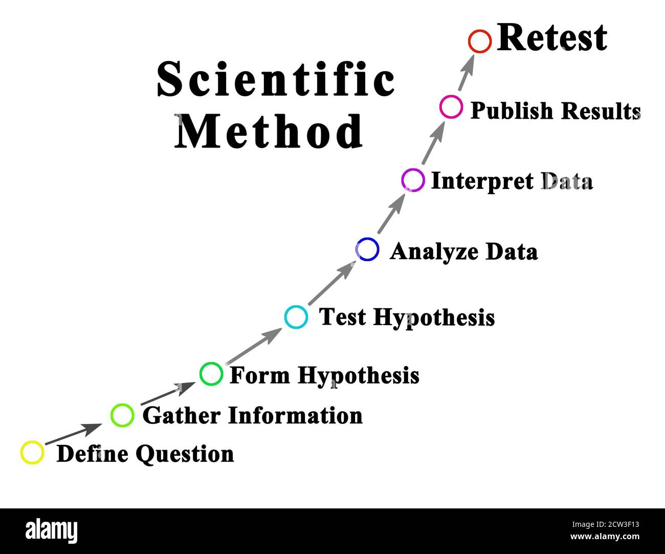 scientific-method-from-ion-to-test-stock-photo-alamy