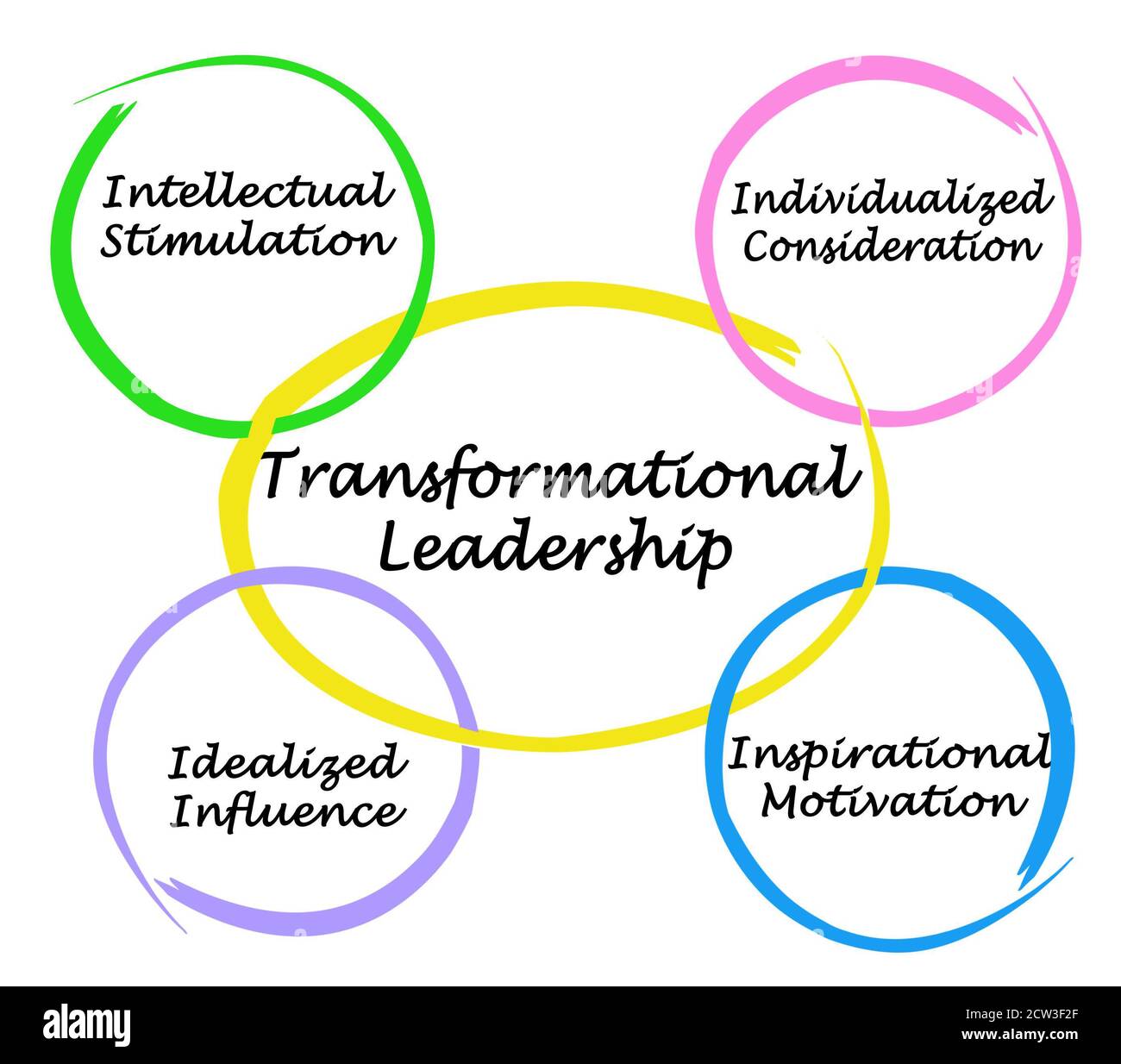 Four Characteristics of Transformational Leadership Stock Photo - Alamy Four Characteristics of Transformational Leadership Stock Photo - Alamy