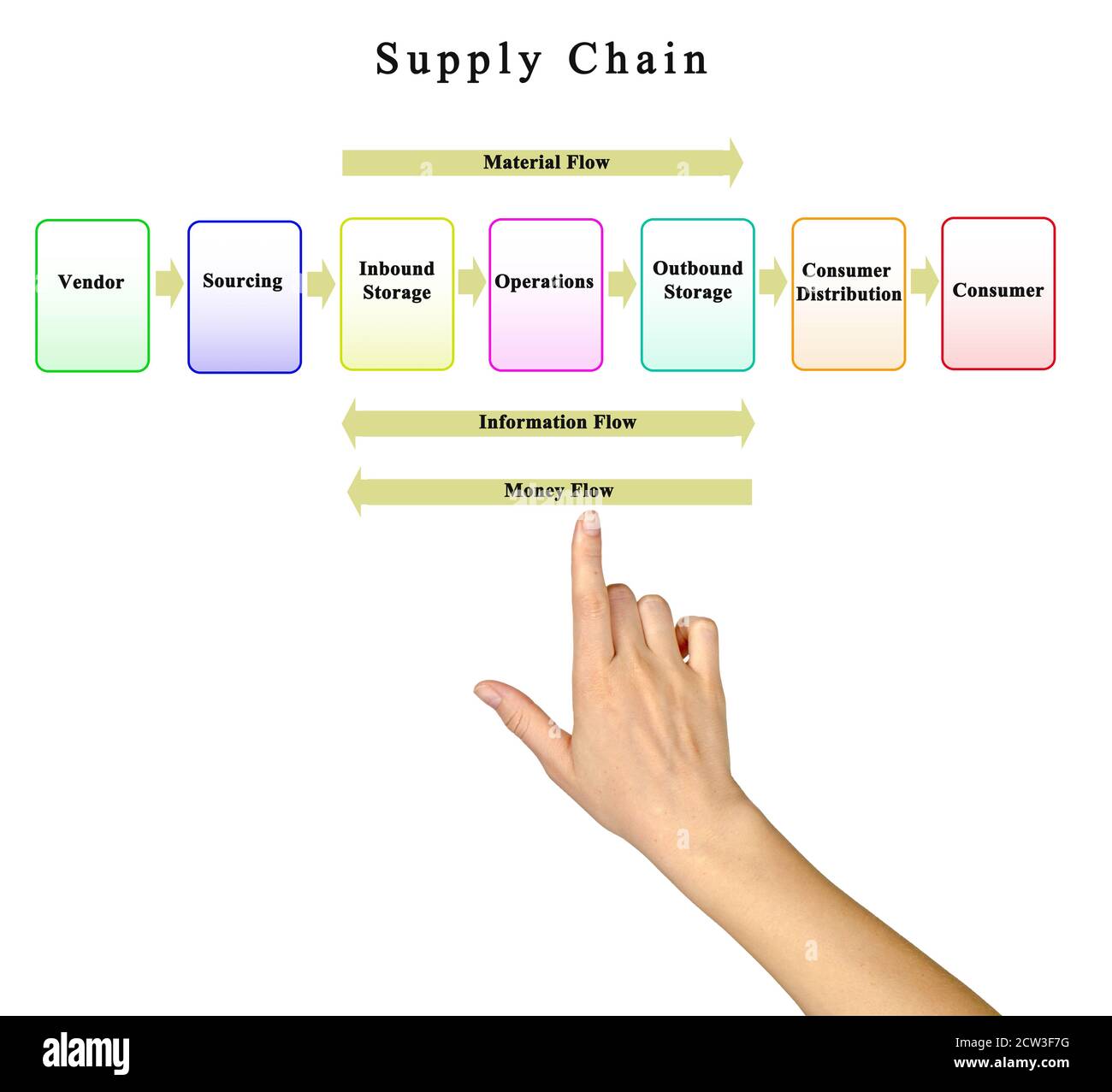 Supply Chain: From Vendor To Customer Stock Photo - Alamy