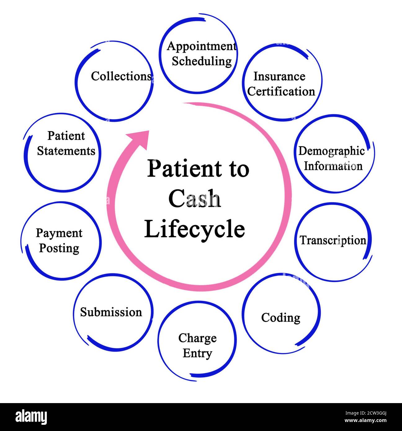 Patient to Cash Life Cycle Stock Photo - Alamy