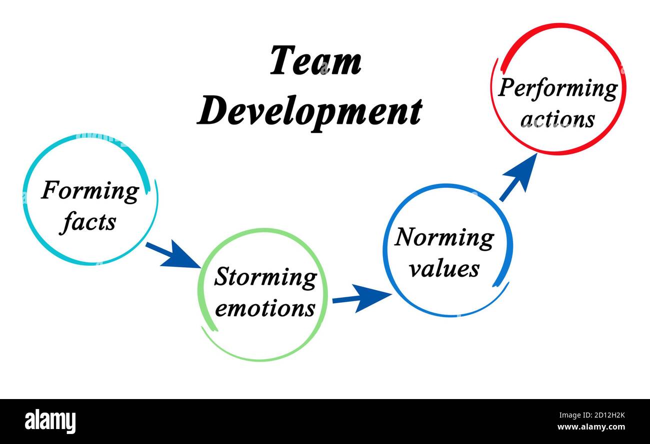 Four Stages of Team Development Stock Photo - Alamy