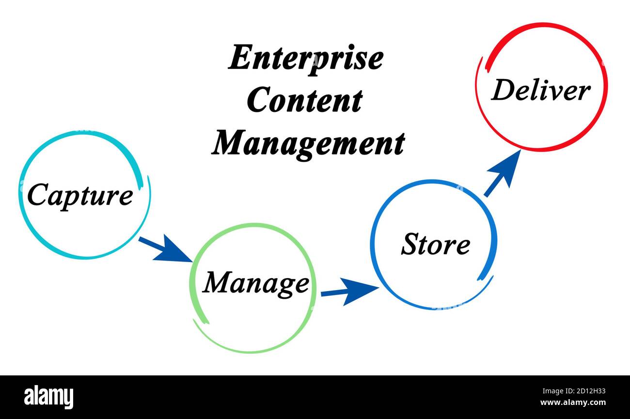 Process of Enterprise Content Management Stock Photo - Alamy