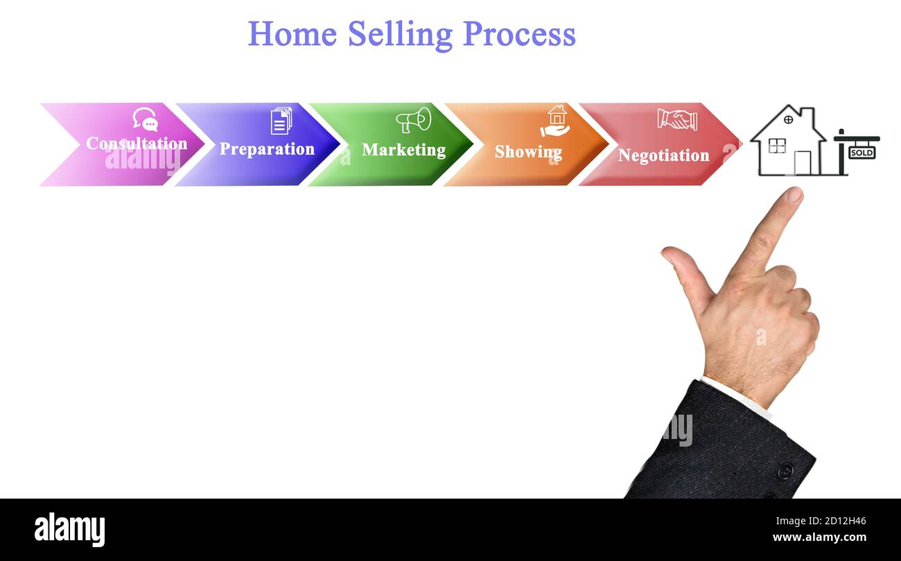 Diagram of Home Selling Process Stock Photo - Alamy